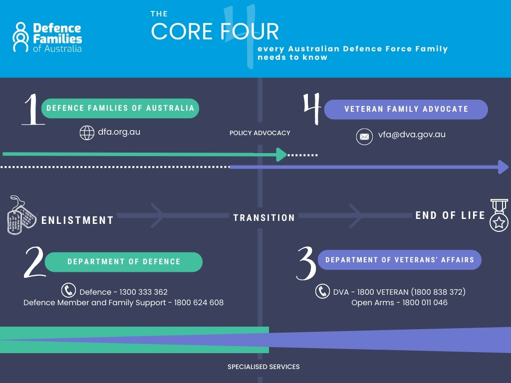 Get to know the Defence family 'Core Four' - Defence Families of Australia